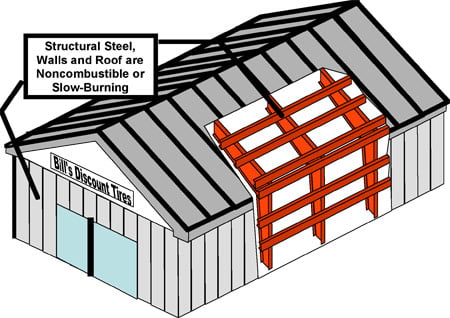 Building construction classes: What are they?